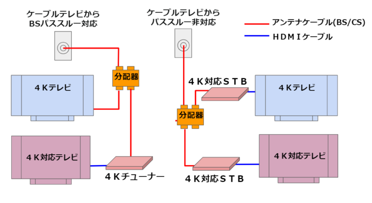 BSアンテナなしでBS放送/4K放送を見る方法